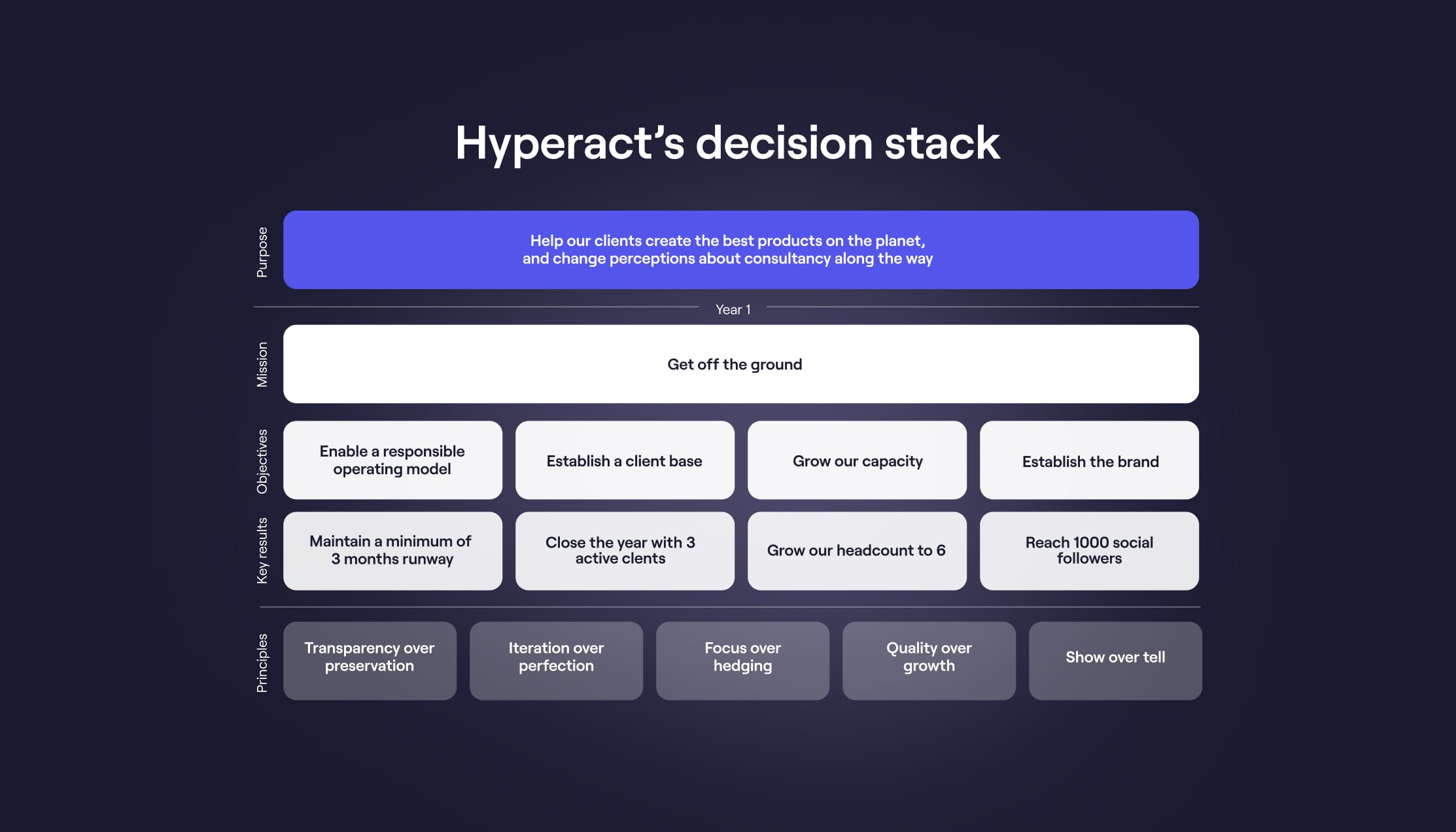 Dogfooding: Hyperact’s decision stack